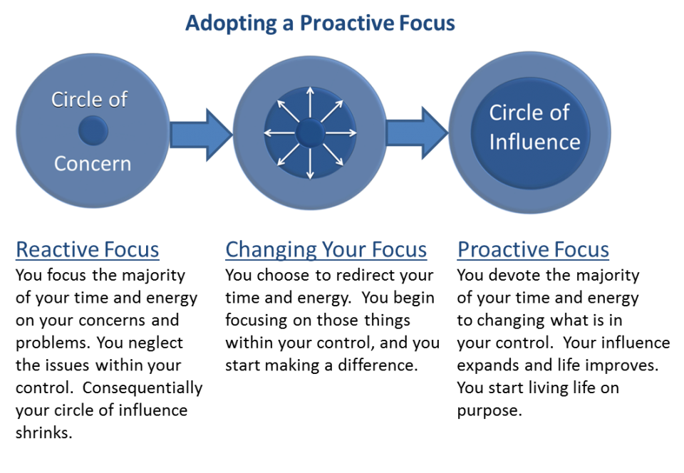 Circle of influence - MEHRWERT-Gesundheit
